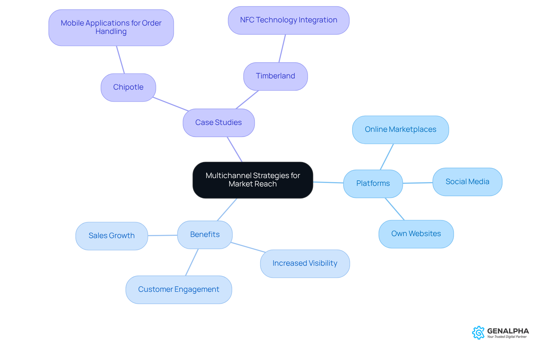 This mindmap shows how multichannel strategies can help businesses reach more customers. Start at the center with the main idea, then follow the branches to see different platforms, benefits, and real-world examples of companies successfully using these strategies. This mindmap shows how multichannel strategies can help businesses reach more customers. Start at the center with the main idea, then follow the branches to see different platforms, benefits, and real-world examples of companies successfully using these strategies.