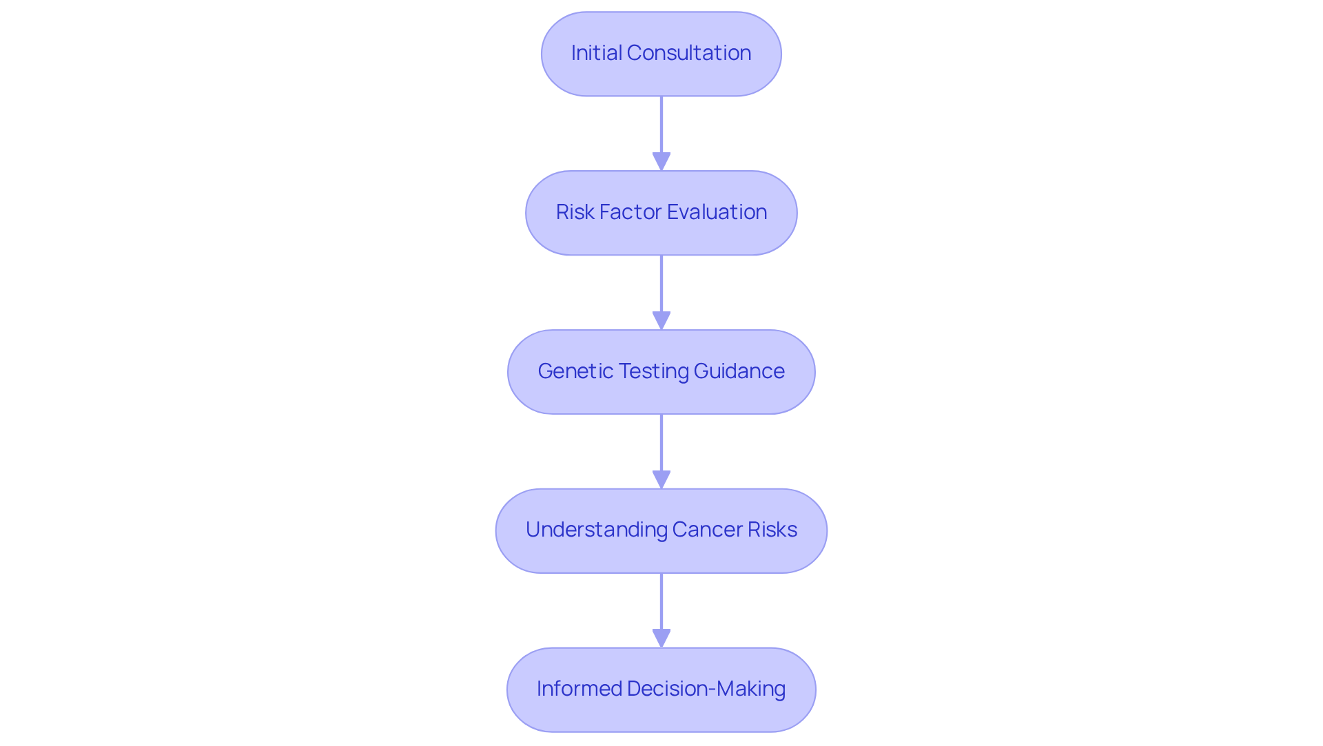 This flowchart shows the journey of a patient through genetic counseling. Each step represents a part of the process, from the initial consultation to making informed decisions about their health.