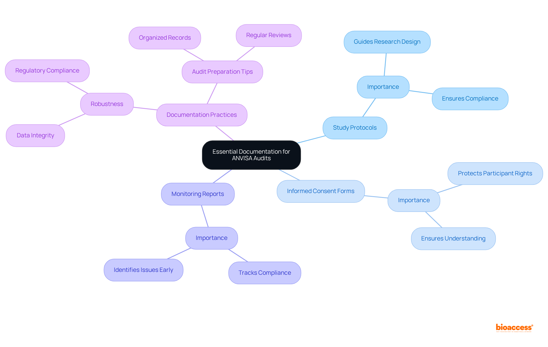The center represents the core theme of documentation; the branches show different types of essential records and their significance for passing audits. Follow the branches to understand how each component contributes to successful evaluations. The center represents the core theme of documentation; the branches show different types of essential records and their significance for passing audits. Follow the branches to understand how each component contributes to successful evaluations.