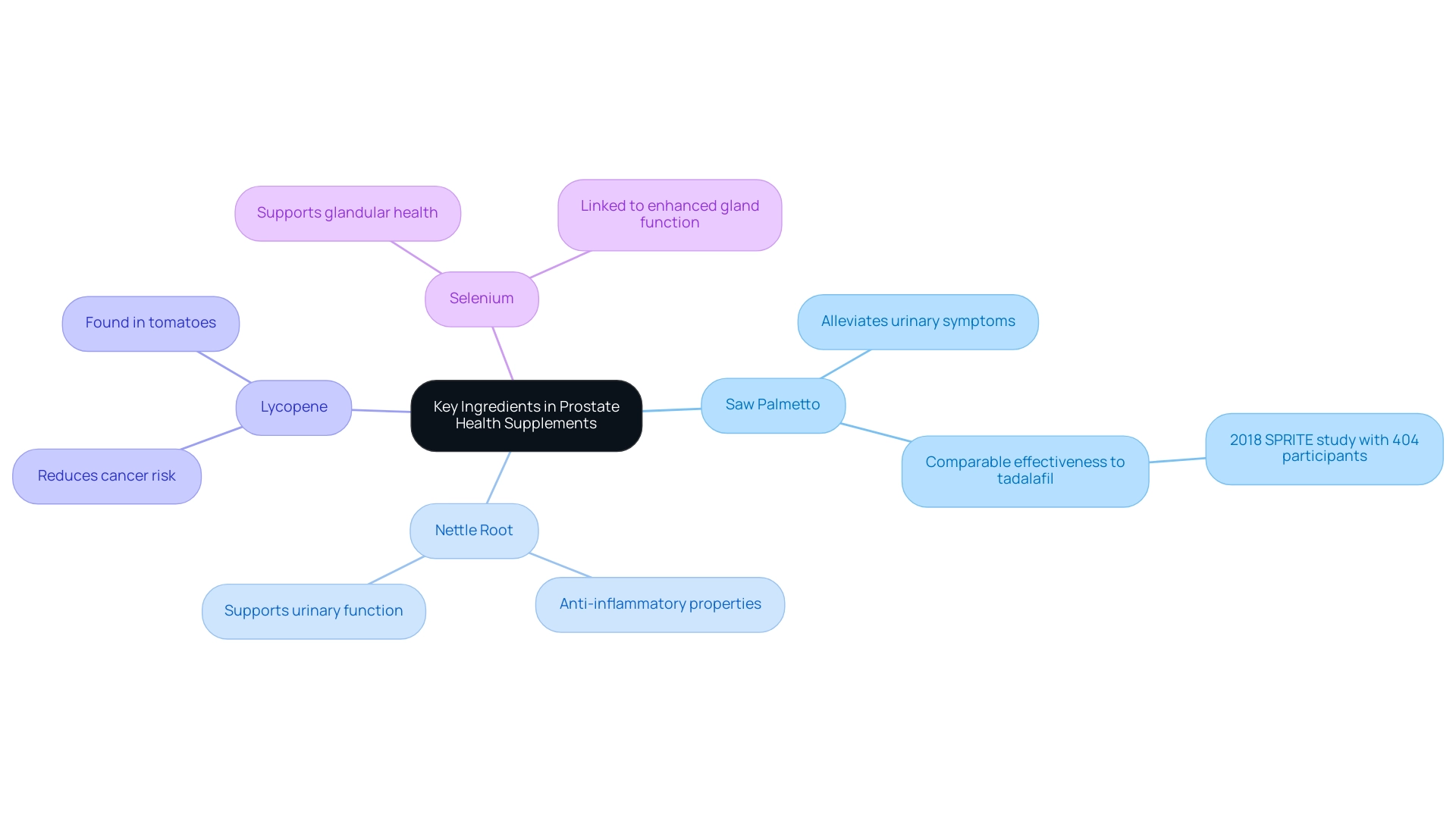 Each branch represents a key ingredient, with sub-branches detailing specific benefits associated with those ingredients.