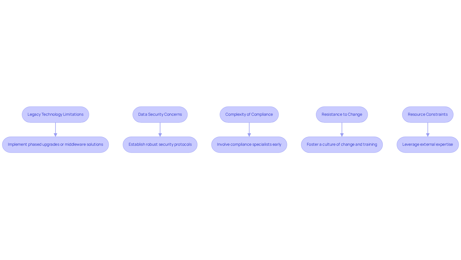 Each box represents a challenge faced during application integration, and the arrows lead to the solutions that address those challenges. Follow the flow to see how each problem is tackled effectively. Each box represents a challenge faced during application integration, and the arrows lead to the solutions that address those challenges. Follow the flow to see how each problem is tackled effectively.