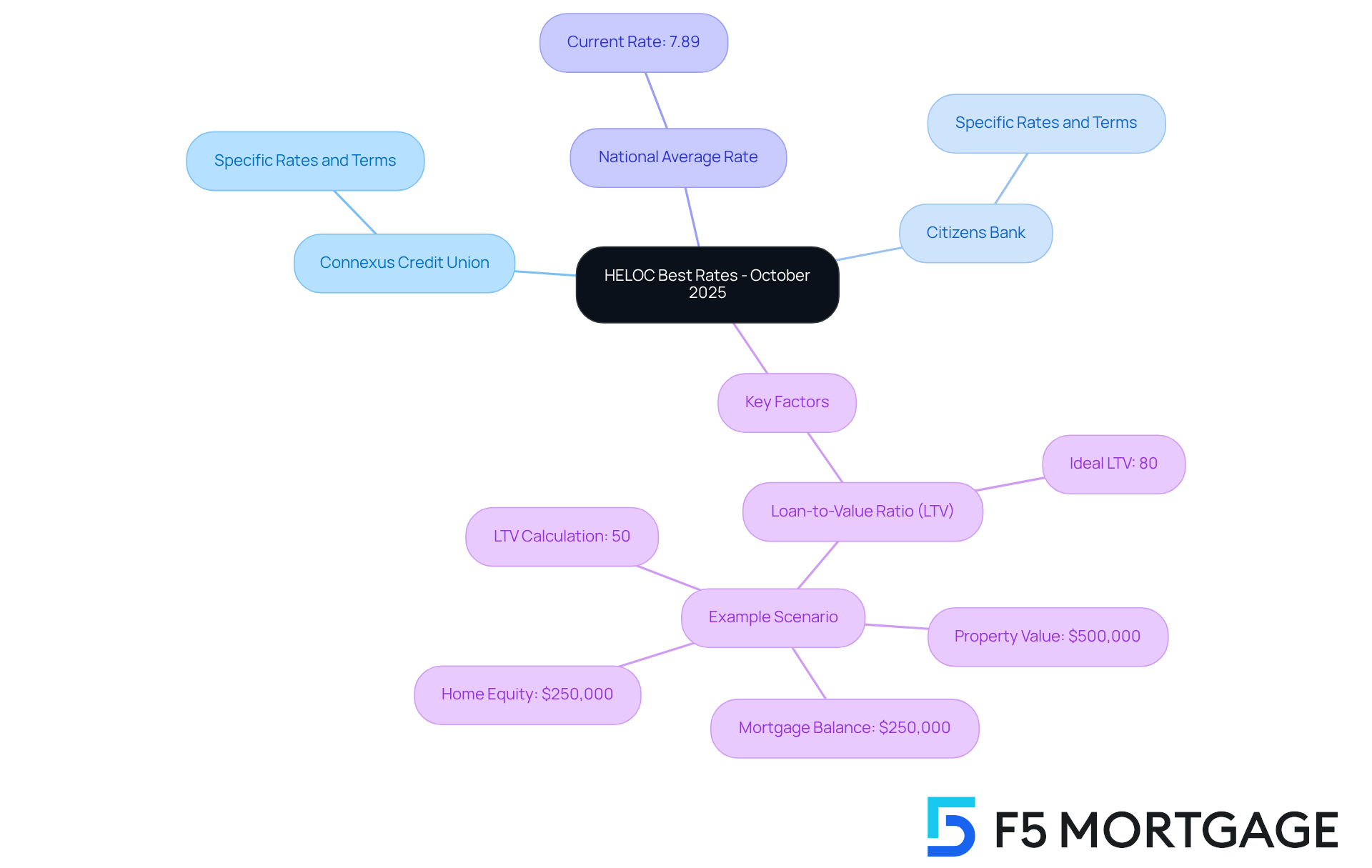 The central node represents the overall theme of HELOC rates. The branches show different lenders and their rates, while key factors and examples illustrate what homeowners should consider when choosing a lender.