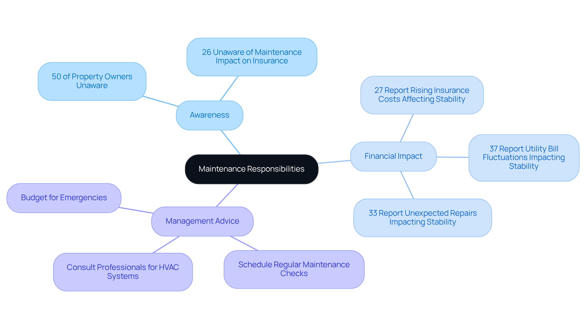 The center shows the main topic of maintenance responsibilities. Each branch represents a key area related to this topic, with sub-branches providing specific details or statistics. This layout helps you see how everything connects.