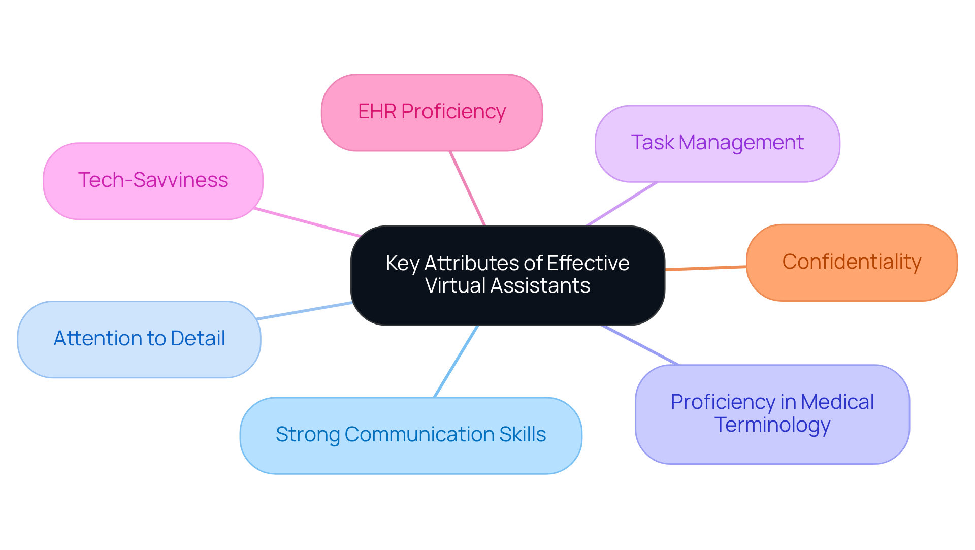 The center represents the main idea of effective virtual assistants, while the branches show the specific skills and qualities that contribute to their success. Each branch highlights a unique attribute that is essential for their role.