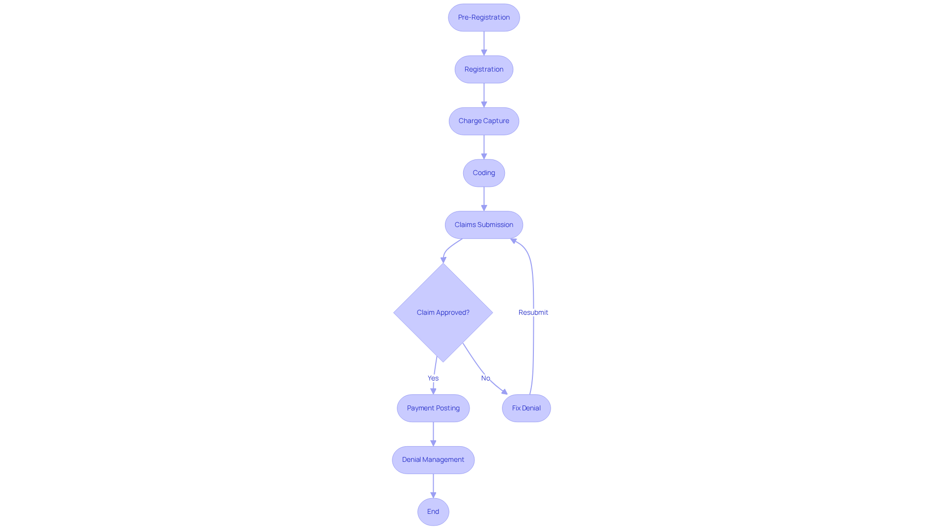 Each box represents a step in the RCM process. Follow the arrows to see how each step connects. Decision points indicate where choices must be made, affecting the flow of the cycle.