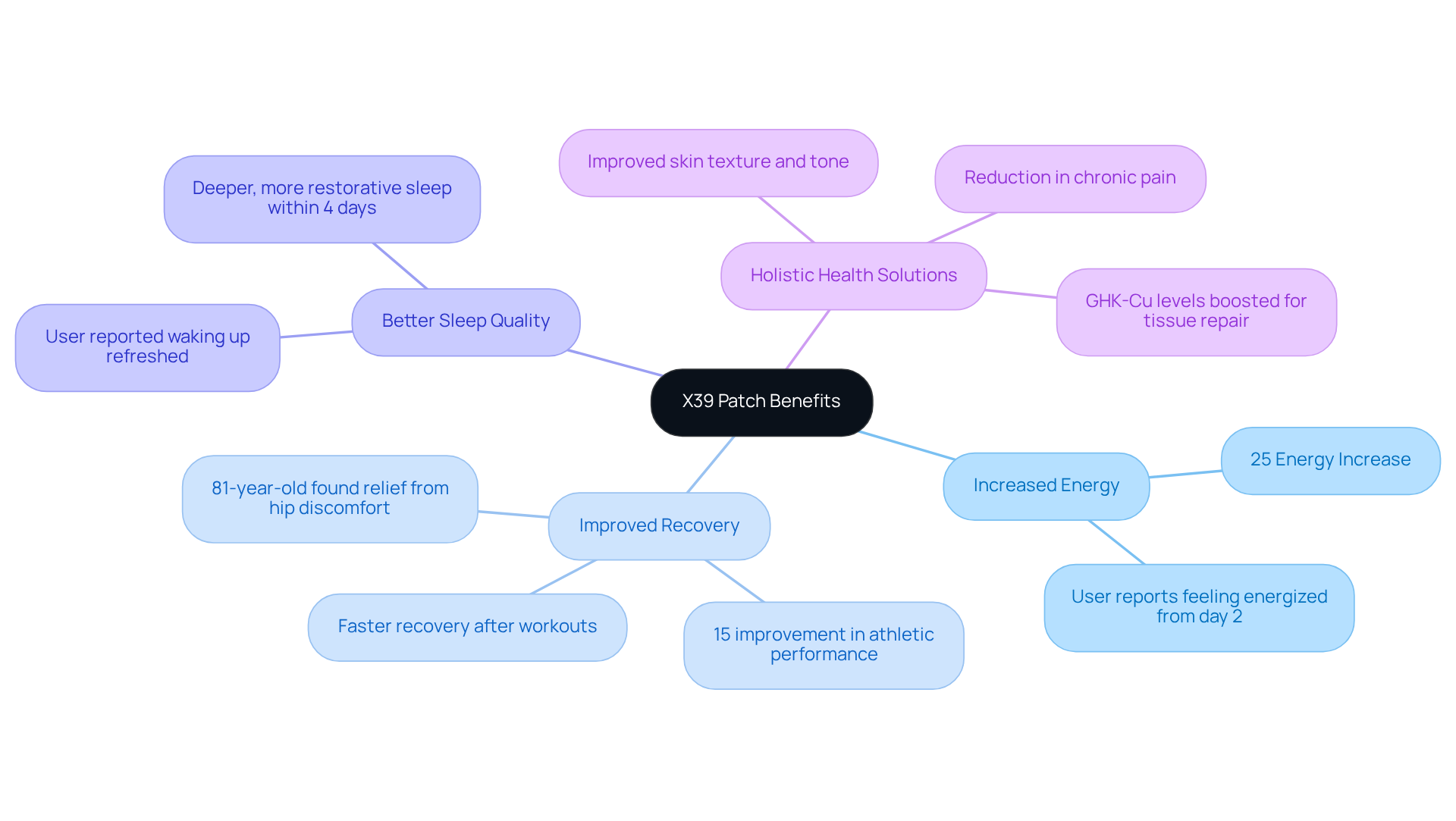 The center represents the X39 Patch, and the branches show different benefits users have experienced. Each branch can lead to specific stories or outcomes, illustrating how the patch can enhance health and wellness. The center represents the X39 Patch, and the branches show different benefits users have experienced. Each branch can lead to specific stories or outcomes, illustrating how the patch can enhance health and wellness.