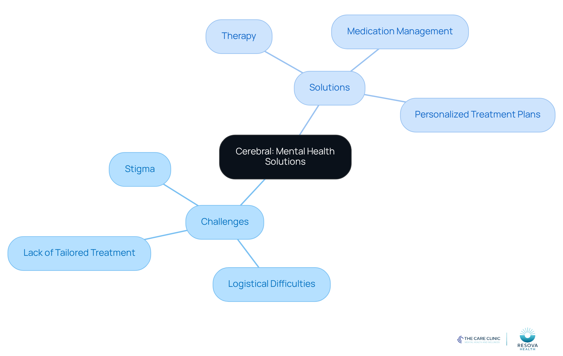 The central node represents Cerebral's mission, while the branches show the challenges faced in mental health and the solutions offered. Each color-coded section helps you see how Cerebral addresses these issues.