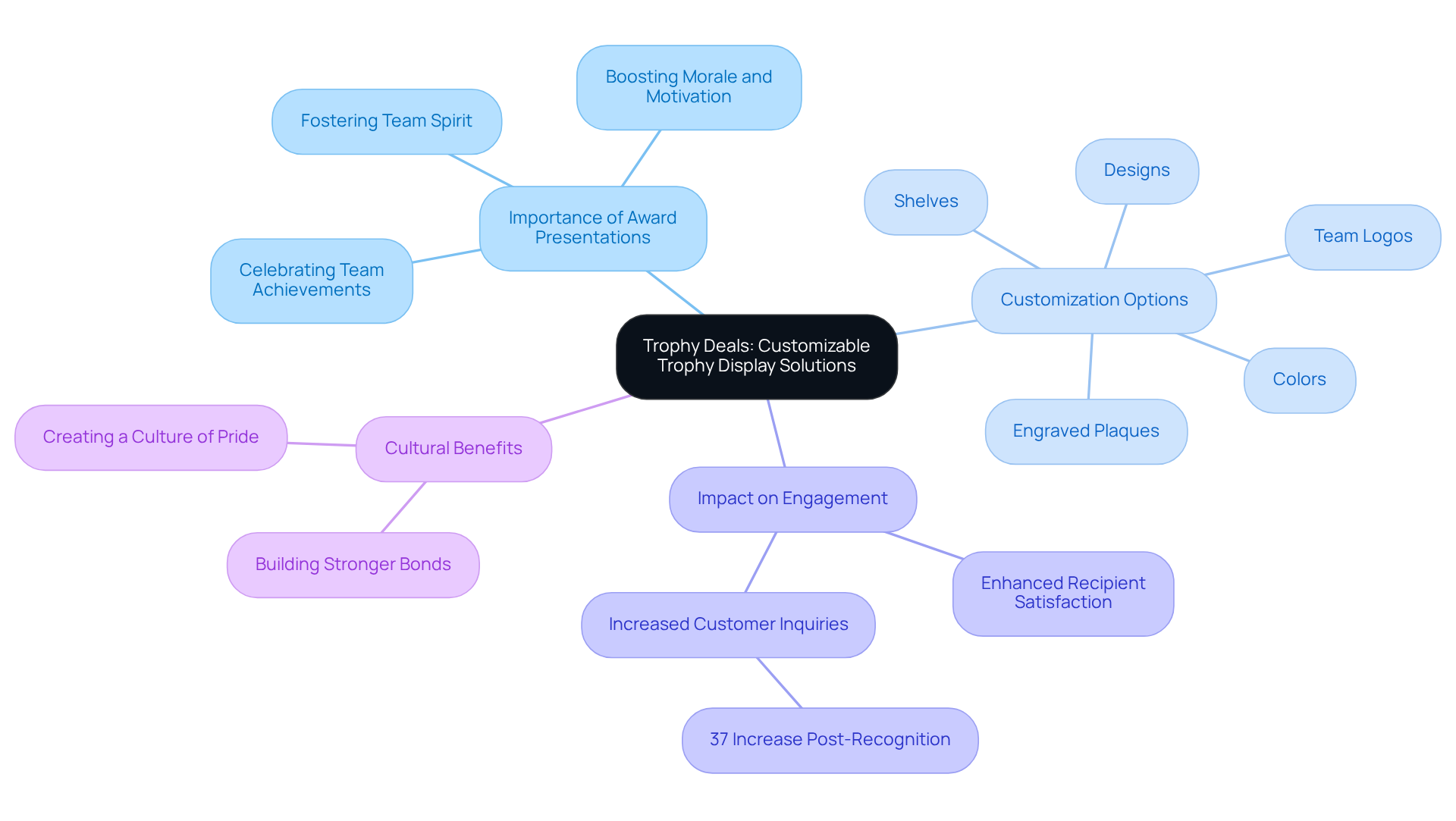 Start at the center with the main topic, then explore the branches to see how trophy customization enhances award presentations and fosters team spirit.
