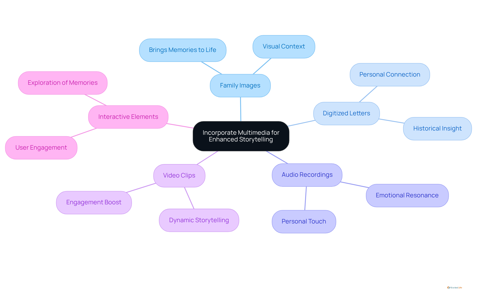 The center represents the main idea of using multimedia in storytelling. Each branch shows different types of multimedia and how they enhance the narrative, making it more engaging and memorable.