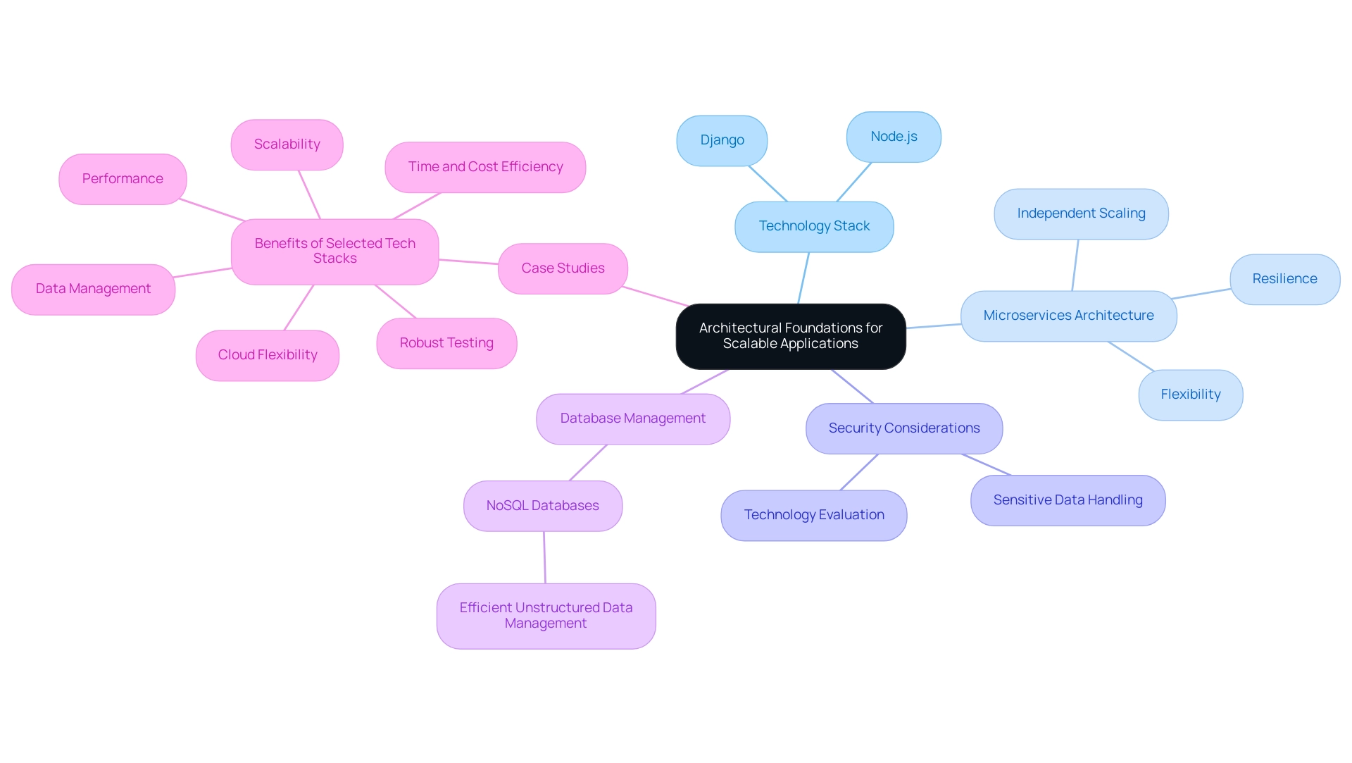 The central node represents the overall topic, with branches indicating key concepts and sub-branches detailing specific technologies and their benefits.