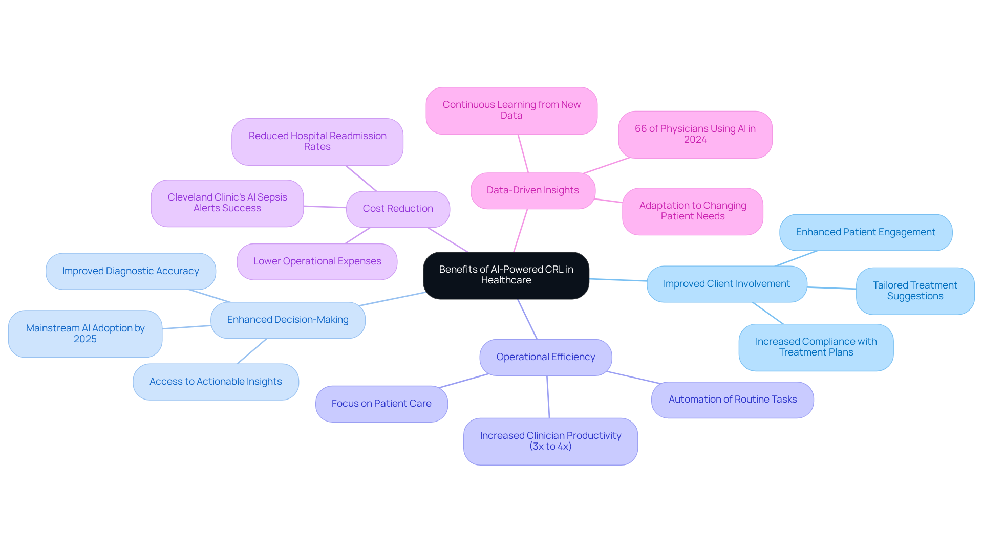 The central node represents the main concept of AI in healthcare, while each branch shows a specific benefit. The sub-branches provide additional details or examples, helping you understand how each benefit contributes to improving healthcare practices. The central node represents the main concept of AI in healthcare, while each branch shows a specific benefit. The sub-branches provide additional details or examples, helping you understand how each benefit contributes to improving healthcare practices.
