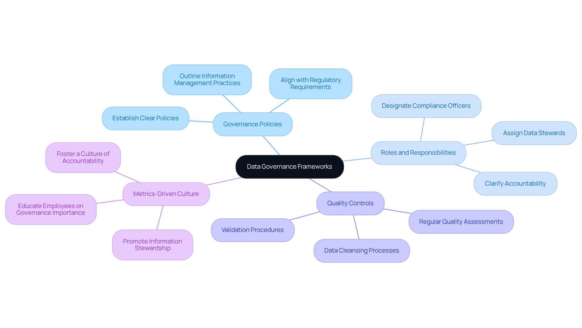 Start at the center with the main theme of data governance. Each branch represents a key component, and you can follow the sub-branches to see specific actions or roles associated with each area.