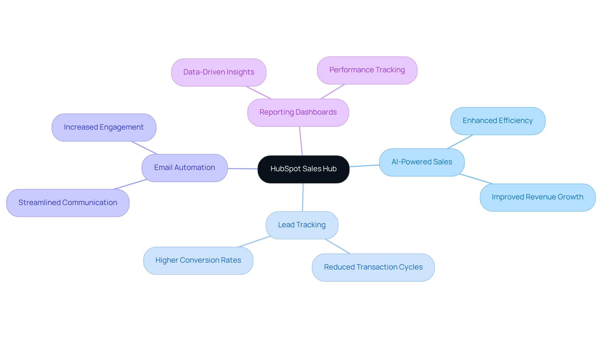 The central node represents HubSpot Sales Hub, while the branches show its key features and how they contribute to better sales processes. Each color-coded branch helps you easily identify different aspects of the platform.