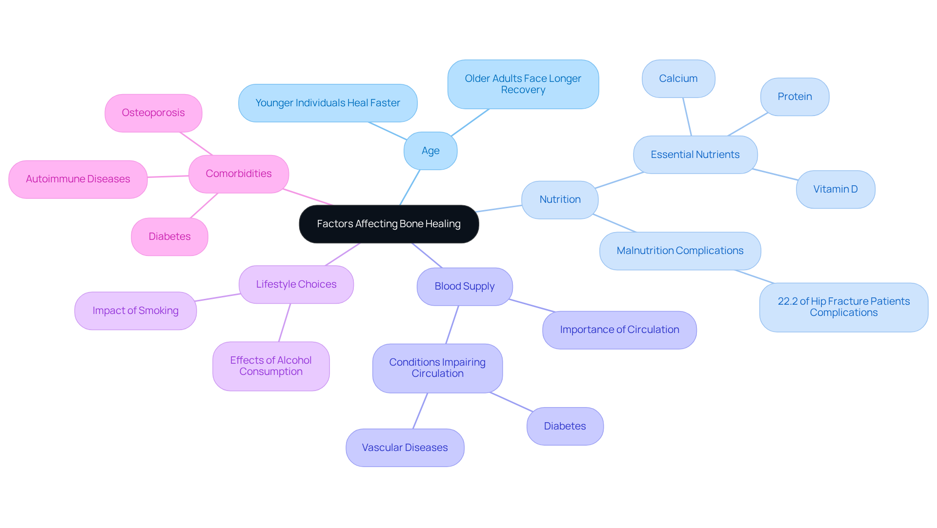 This mindmap shows the key factors that affect how well bones heal. Start at the center with the main topic, then explore each branch to see how age, nutrition, blood supply, lifestyle choices, and health conditions play a role in recovery. Each sub-point provides more detail about why these factors matter. This mindmap shows the key factors that affect how well bones heal. Start at the center with the main topic, then explore each branch to see how age, nutrition, blood supply, lifestyle choices, and health conditions play a role in recovery. Each sub-point provides more detail about why these factors matter.