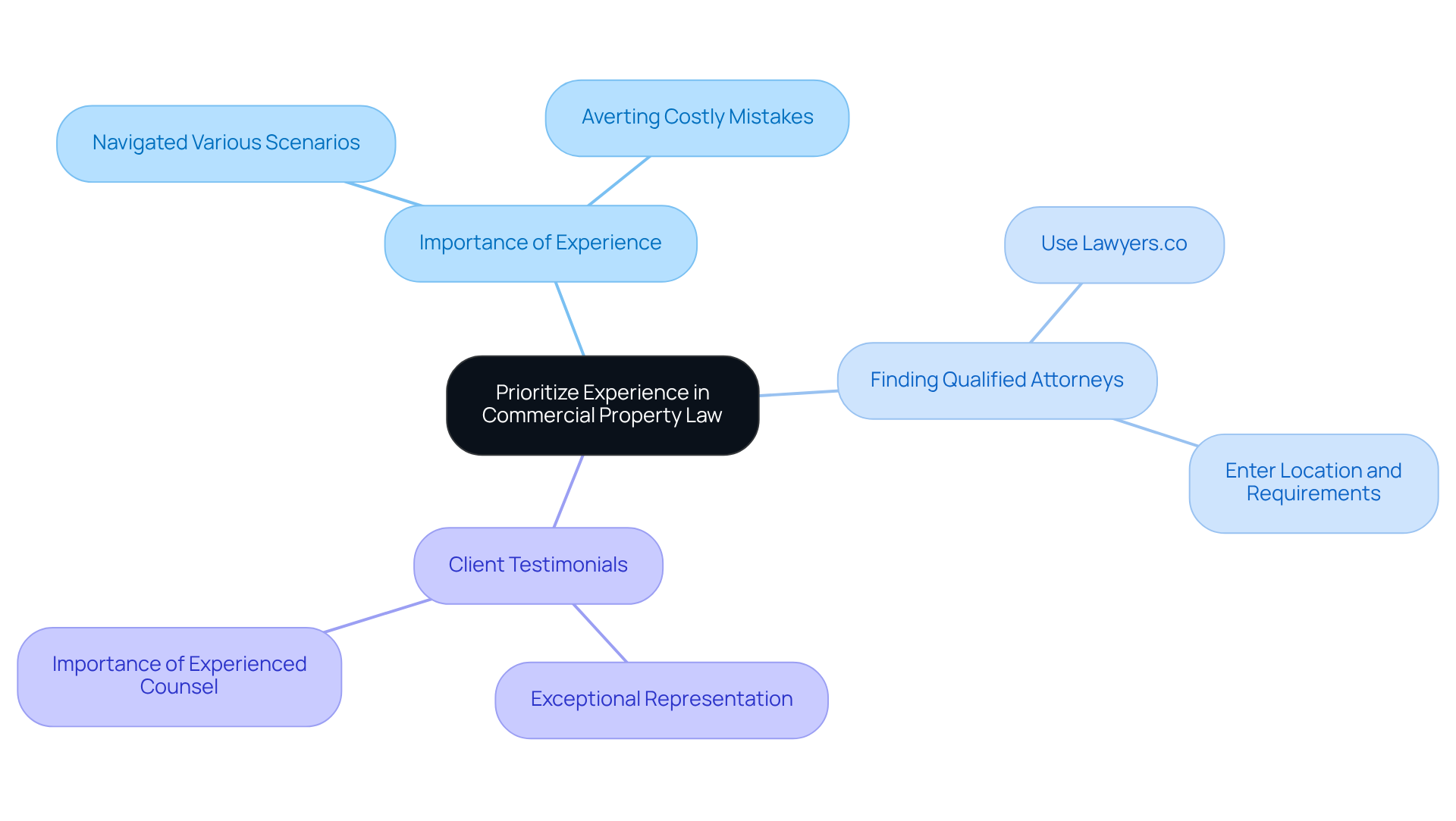 Start at the center with the main idea, then follow the branches to explore why experience matters, how to find the right attorney, and what clients say about their experiences.