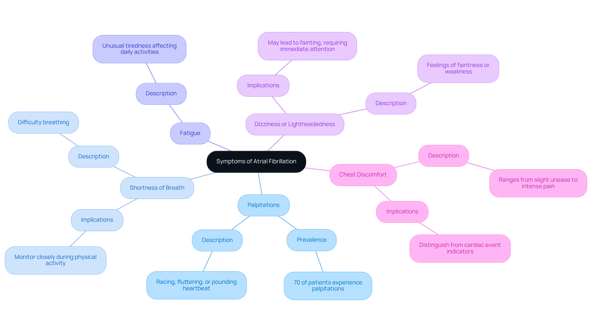 This mindmap shows the key symptoms of atrial fibrillation. Start at the center with the main topic, then follow the branches to see each symptom and its details. The colors help differentiate each symptom, making it easier to understand how they relate to managing your heart health.