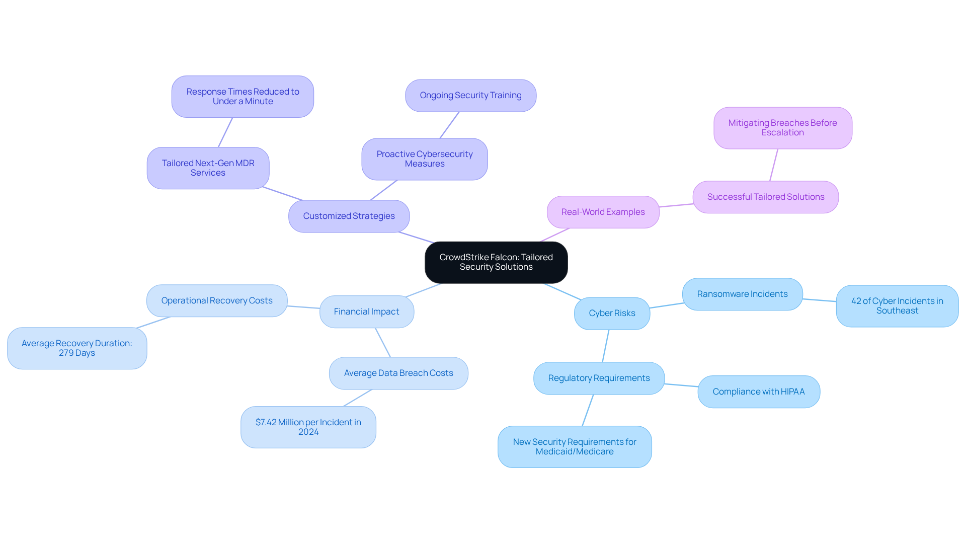 The central node represents CrowdStrike Falcon's approach, while the branches illustrate the various challenges and solutions in healthcare cybersecurity. Each branch provides insights into specific areas that are crucial for medical organizations.