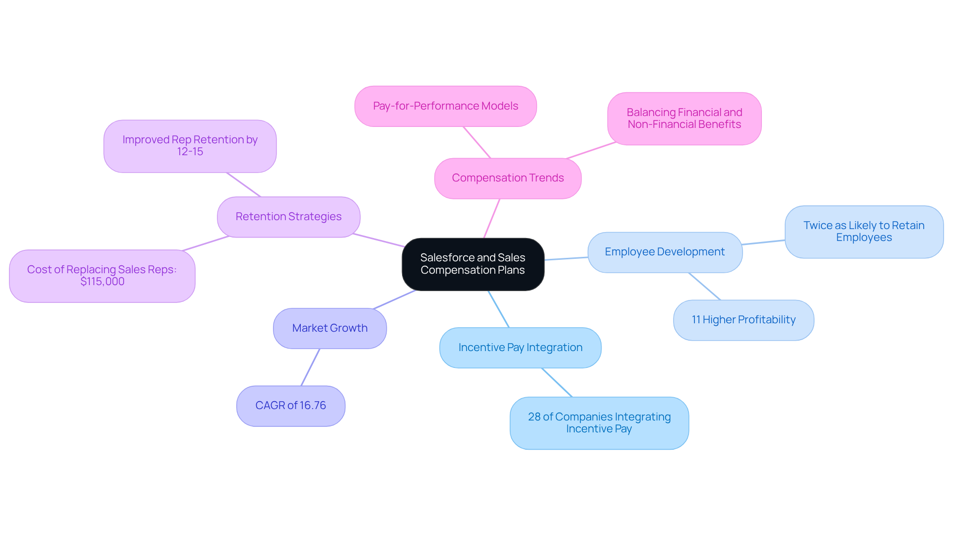 The central node represents Salesforce's role in sales compensation, while branches show how different strategies and statistics relate to optimizing remuneration plans.
