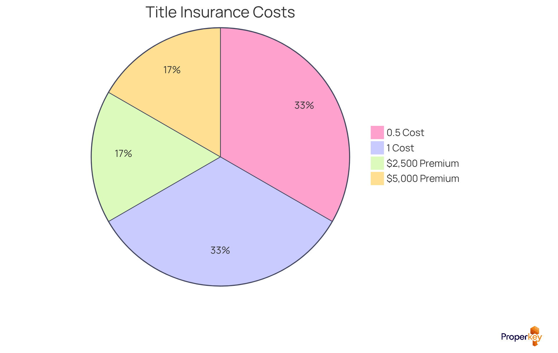 This pie chart shows how title insurance costs are divided based on the property's purchase price. Each slice represents a different cost factor, helping you see how much you might pay for insurance when buying a home.