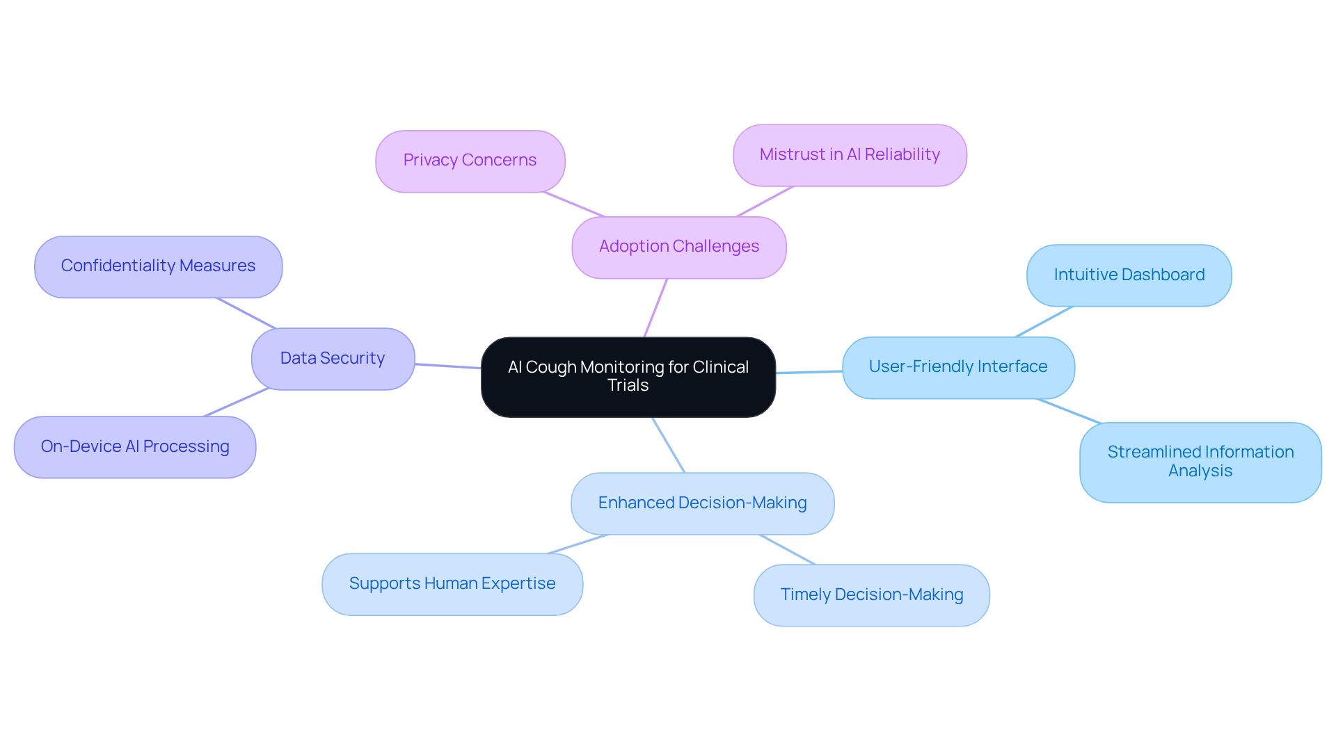 This mindmap starts with the central idea of AI cough monitoring and branches out into important themes. Each branch represents a key point related to how AI is shaping healthcare, helping you see the connections and importance of each aspect.