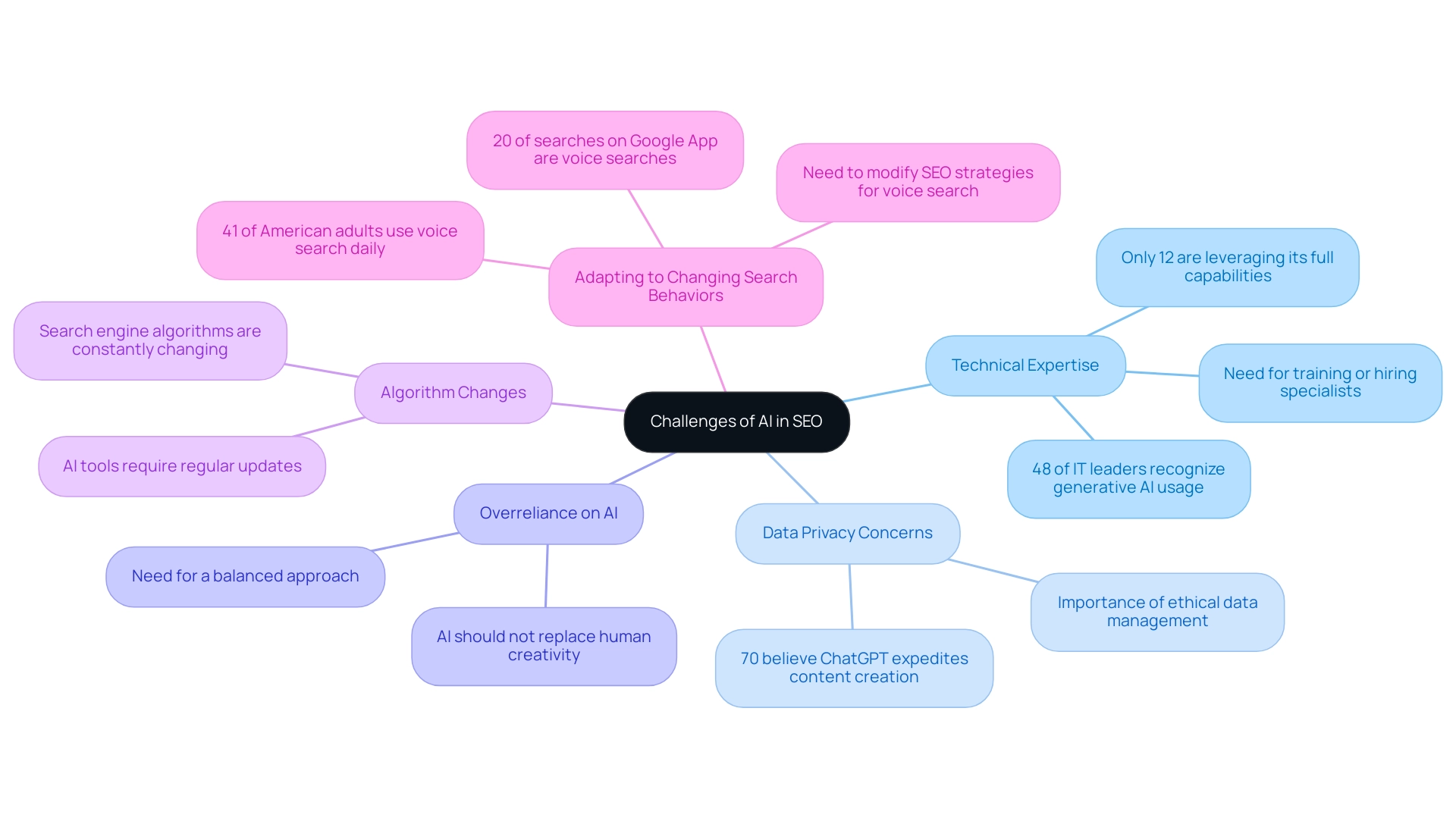 Each branch represents a distinct challenge businesses face with AI in SEO, with sub-branches providing key insights and statistics.