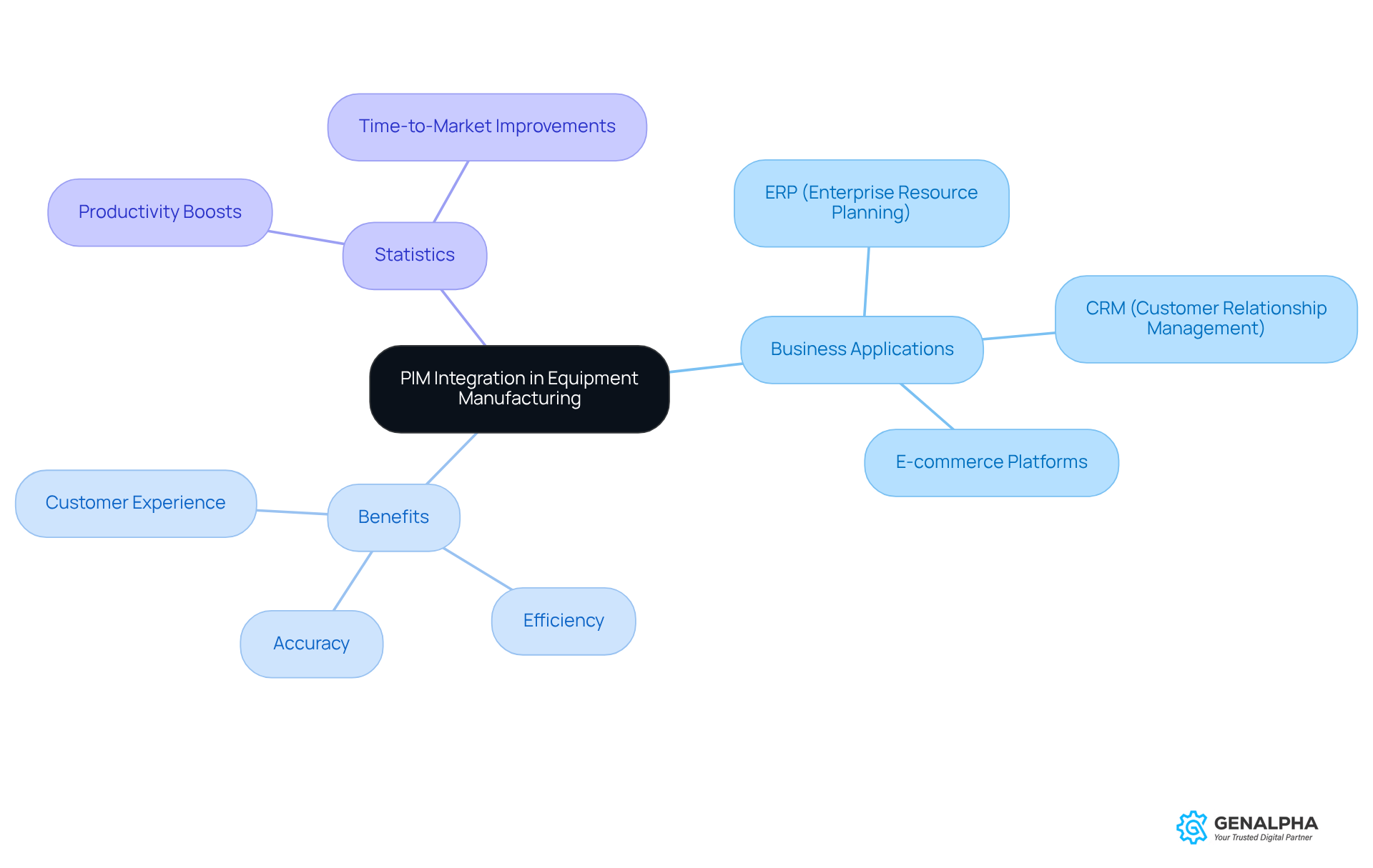 This mindmap illustrates how PIM integration connects various business applications and its benefits. Each branch represents a key area related to PIM, helping you understand its importance in maintaining accurate product information and improving overall efficiency. This mindmap illustrates how PIM integration connects various business applications and its benefits. Each branch represents a key area related to PIM, helping you understand its importance in maintaining accurate product information and improving overall efficiency.