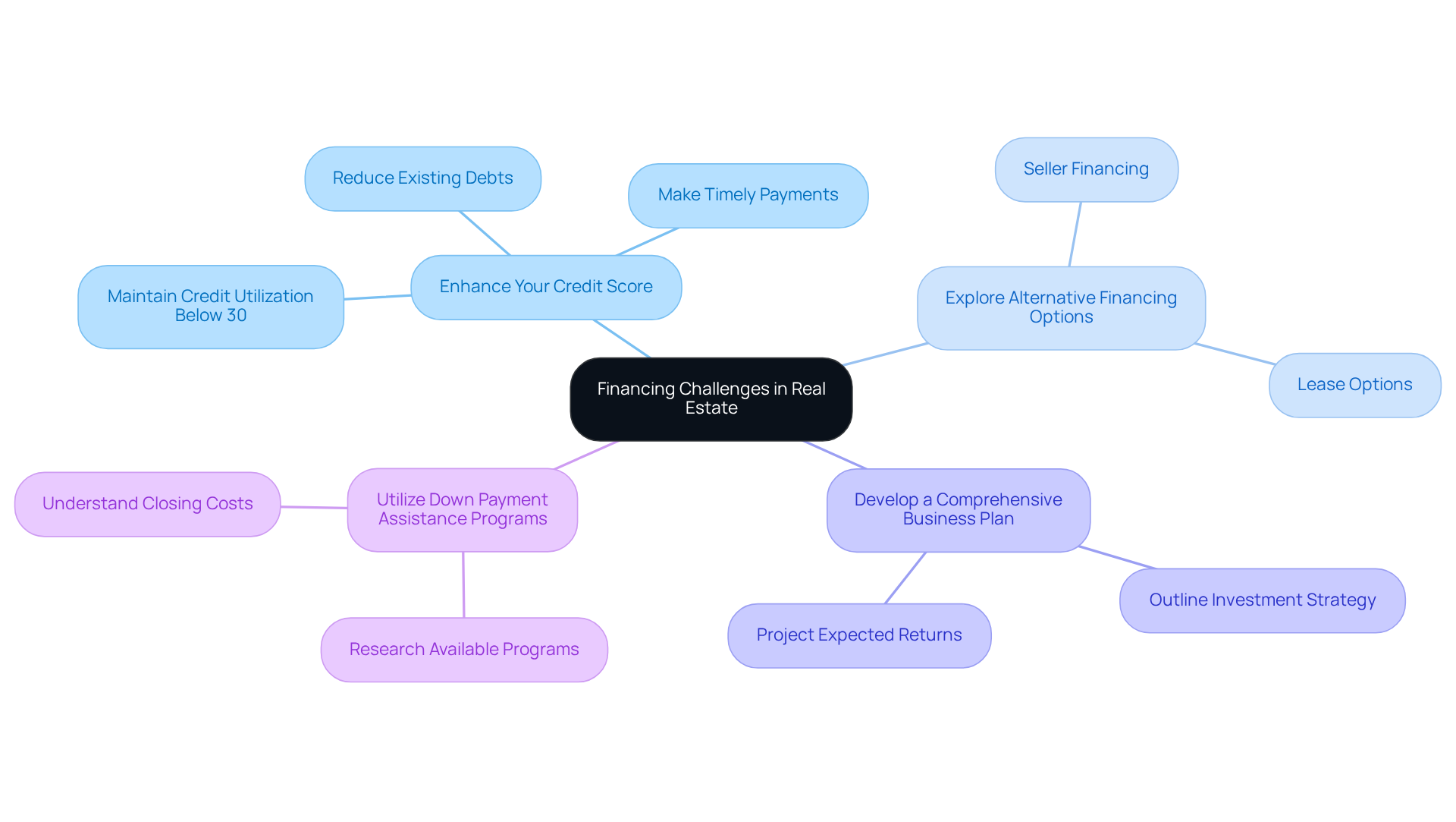 The central node represents the main topic of financing challenges, while the branches show different strategies to tackle these issues. Each strategy can have its own tips or actions listed underneath, helping you see how to approach each challenge effectively.