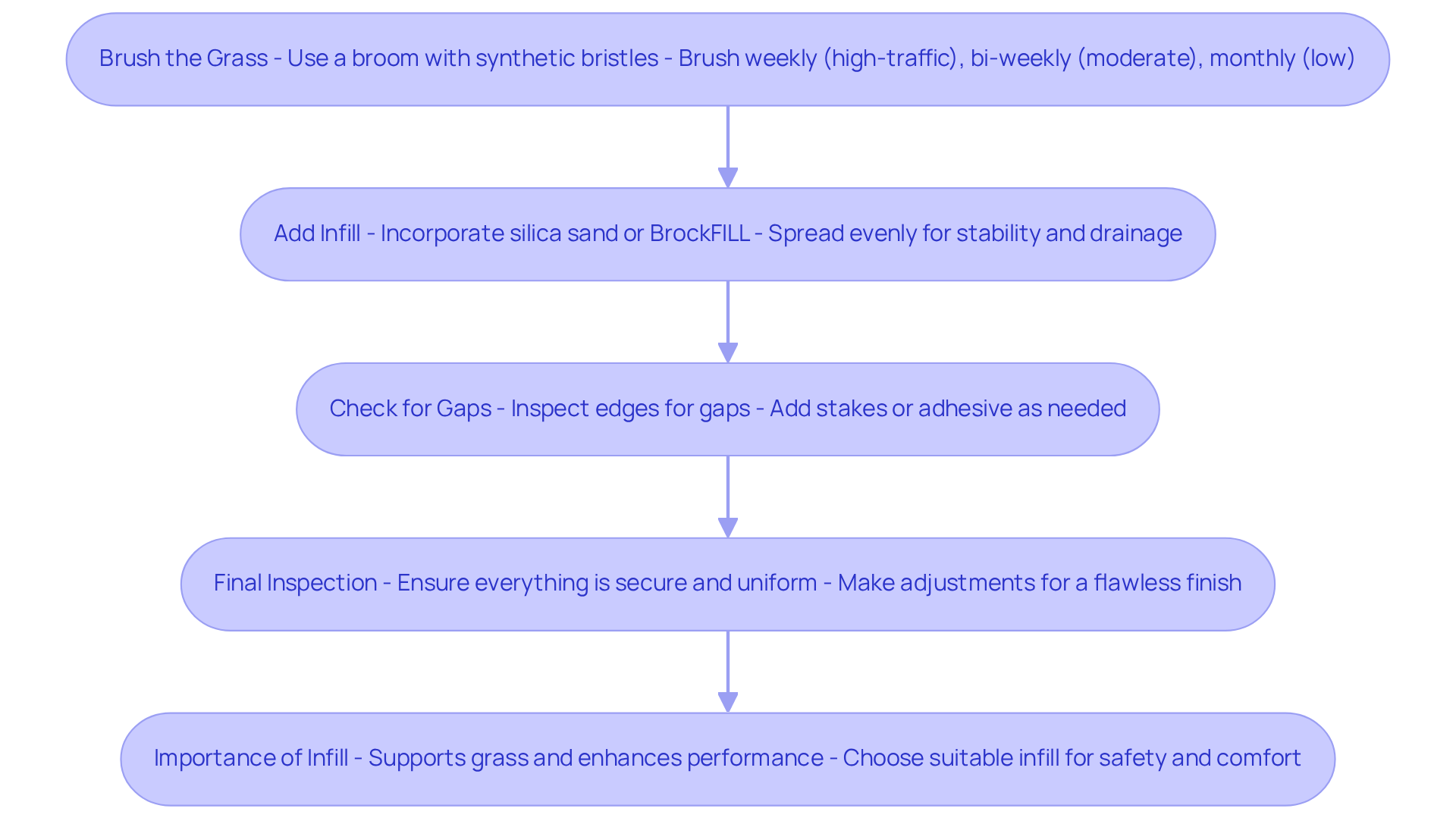 Each box represents a step in the maintenance process. Follow the arrows to see how to achieve a professional finish, from brushing the grass to ensuring the right infill is used.