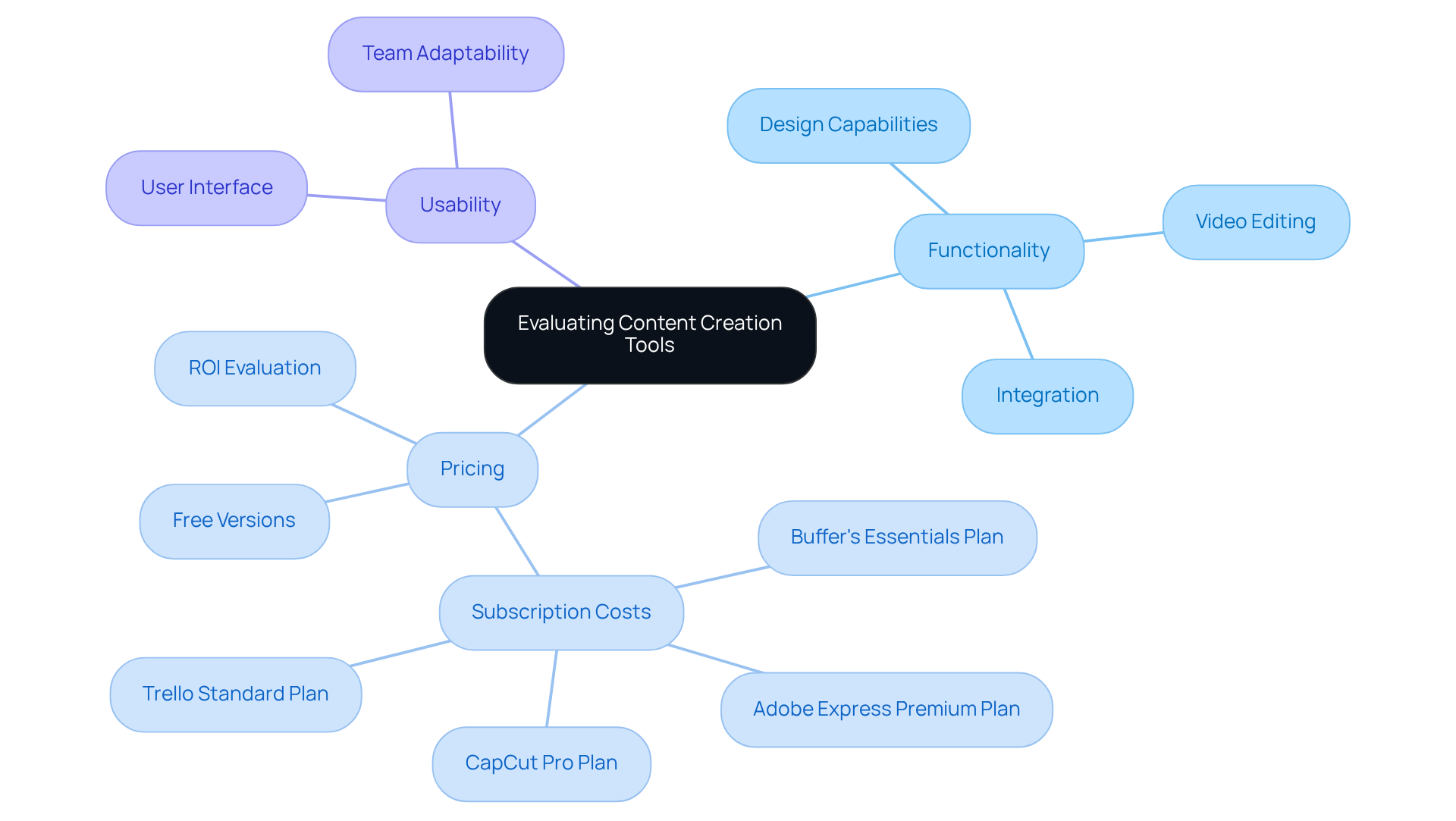 This mindmap helps you see the key factors to consider when choosing content creation tools. Each branch represents a different criterion, and the sub-branches give you more details about what to think about within each area.