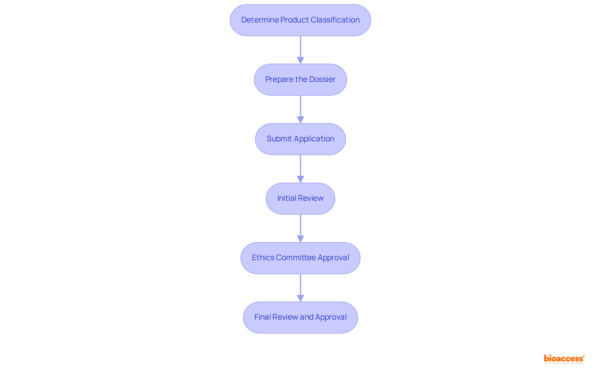 This flowchart outlines the steps you need to take to get your product authorized by INVIMA. Start at the top and follow the arrows down to see how each step leads to the next, from classifying your product to receiving final approval. This flowchart outlines the steps you need to take to get your product authorized by INVIMA. Start at the top and follow the arrows down to see how each step leads to the next, from classifying your product to receiving final approval.