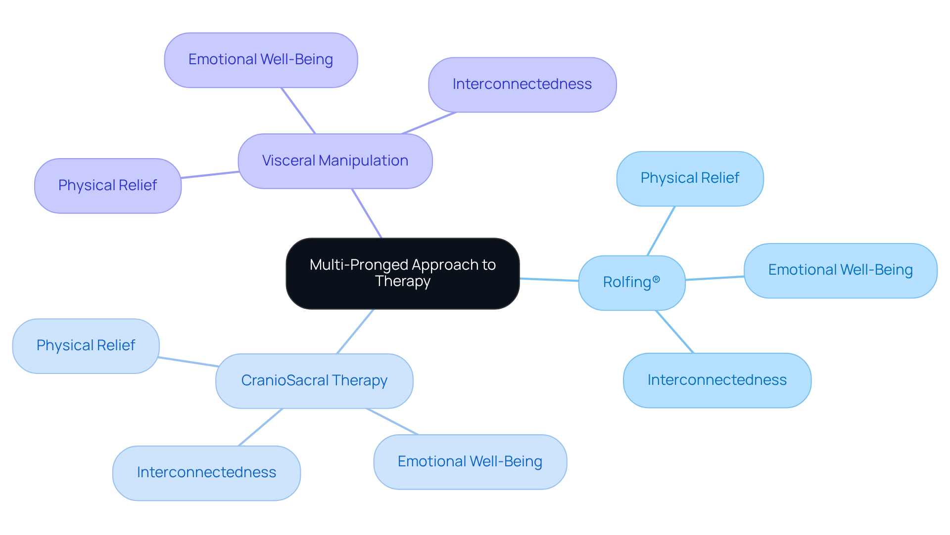 The center represents the overall approach to therapy, while the branches show the different therapies used. Each sub-branch explains how these therapies contribute to overall wellness, illustrating the holistic nature of the treatment.