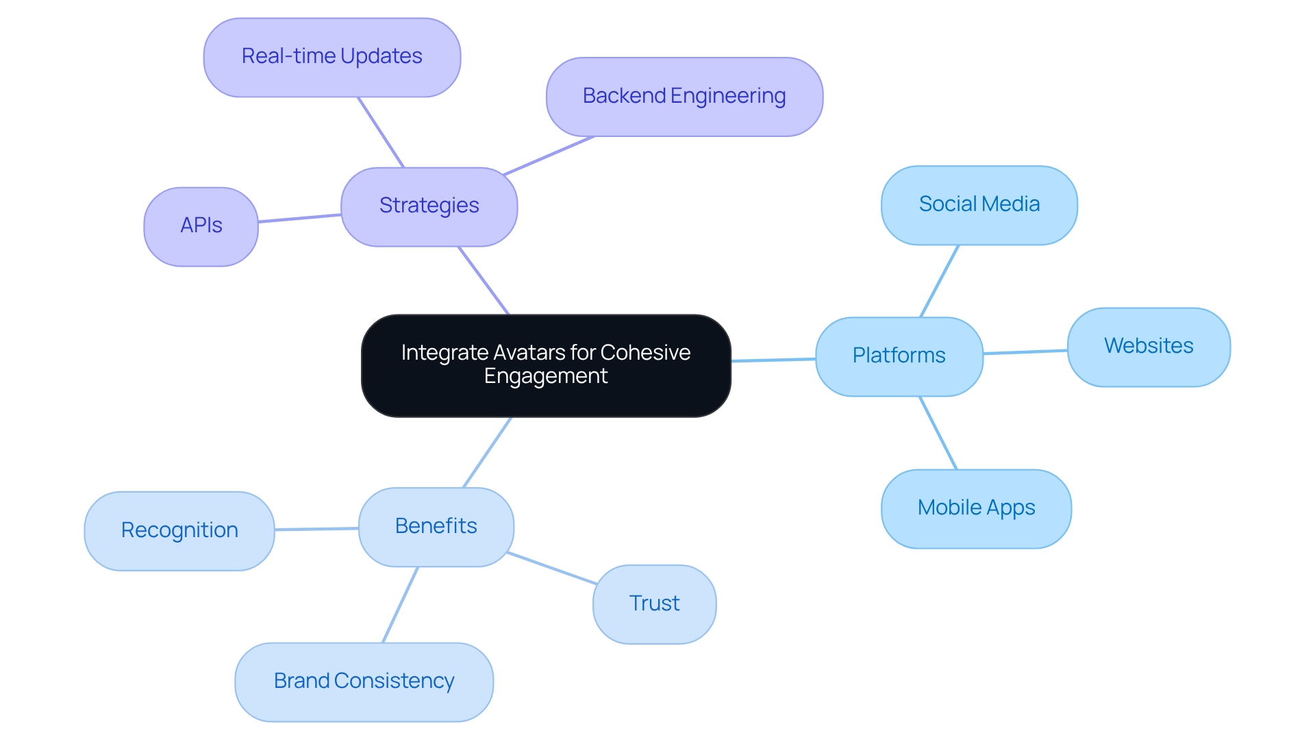 The central node represents the main idea of avatar integration. Each branch shows different aspects like platforms, benefits, and strategies, helping you see how they all connect to create a cohesive brand experience.