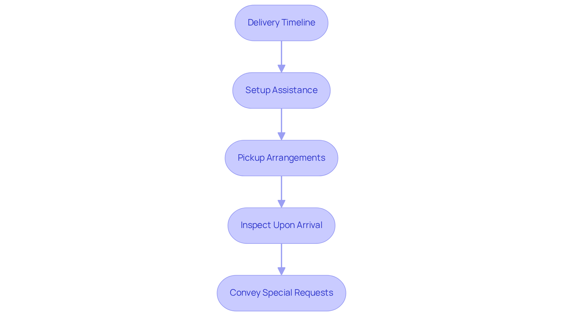 Each box represents a key step in the logistics process for your event. Follow the arrows to see how each step connects and leads to the next, ensuring a smooth experience. Each box represents a key step in the logistics process for your event. Follow the arrows to see how each step connects and leads to the next, ensuring a smooth experience.