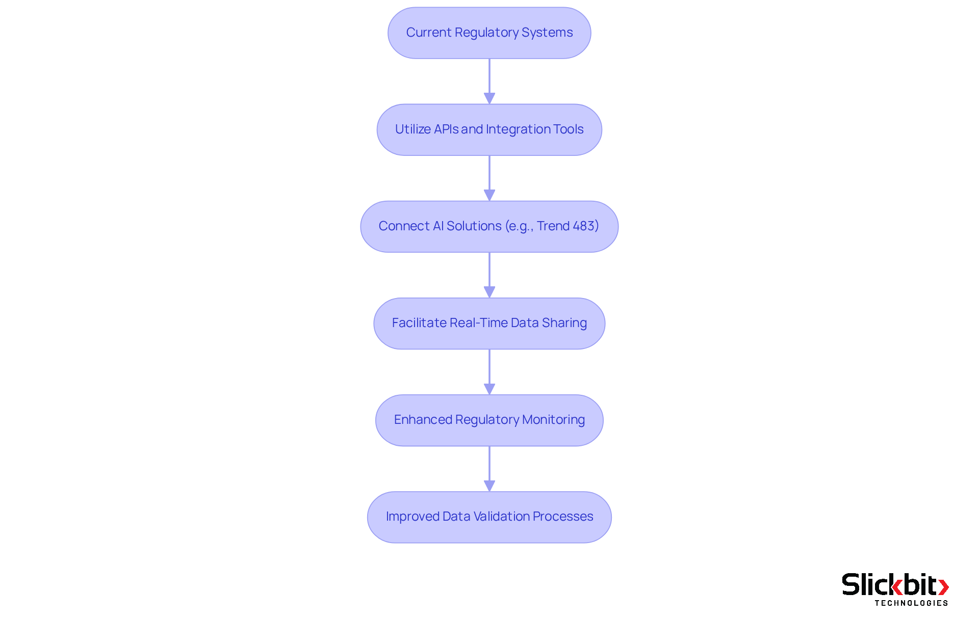 This flowchart outlines how organizations can integrate AI tools with their existing regulatory systems, showing each step and how they interconnect to improve data sharing and compliance.