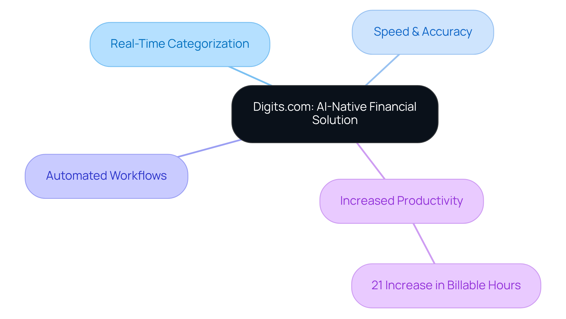 The central node represents Digits.com, while the branches show its key features and benefits. Each branch highlights how the platform improves accounting tasks, making it easier to see the overall advantages of using this AI-driven solution.