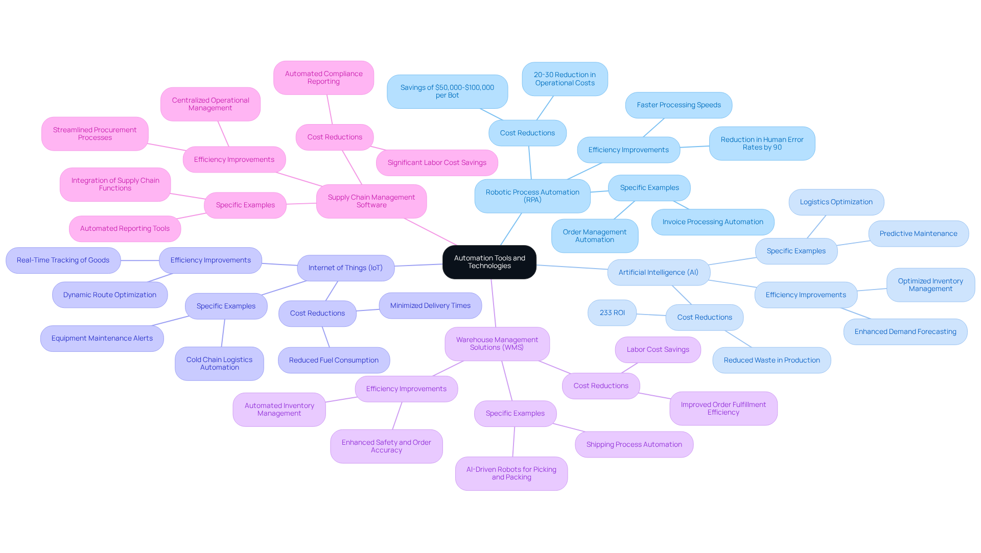 The central node represents the main theme of automation. Each branch shows a different technology, and the sub-branches highlight their specific benefits and impacts on operational efficiency.