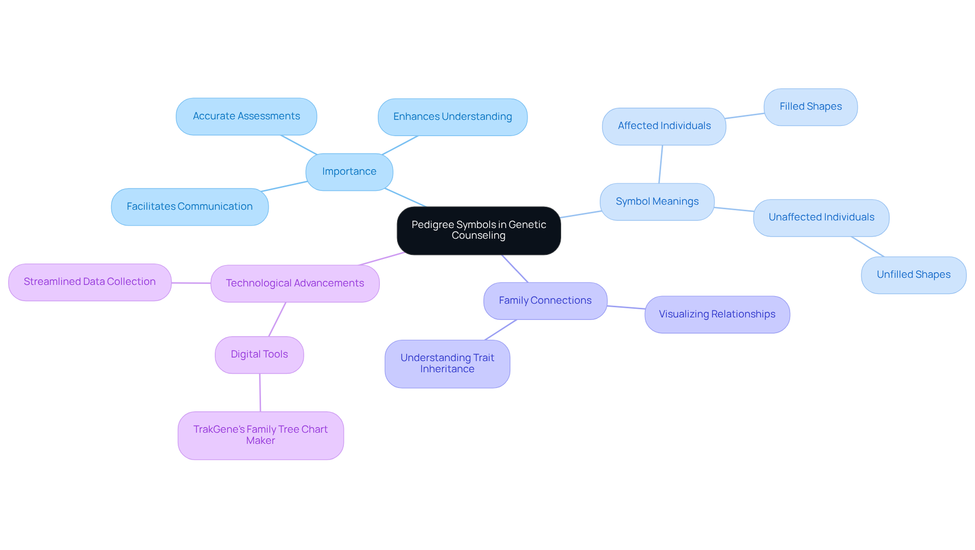 The central node represents the main topic, while branches show the importance and meanings of symbols. Each color-coded branch helps you navigate through the different aspects of pedigree symbols and their role in hereditary counseling.
