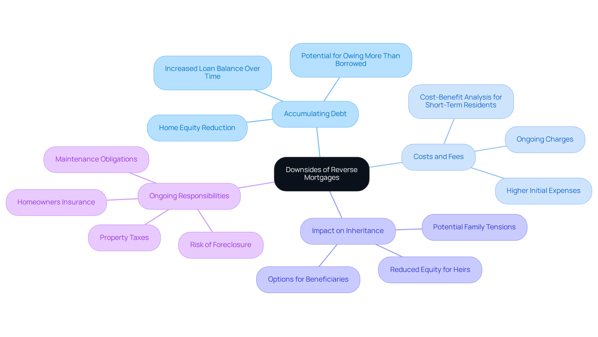 This mindmap illustrates the key risks associated with reverse mortgages. Each branch represents a specific downside, and the sub-branches provide more detail about each concern. Follow the branches to see how these risks connect and impact homeowners.