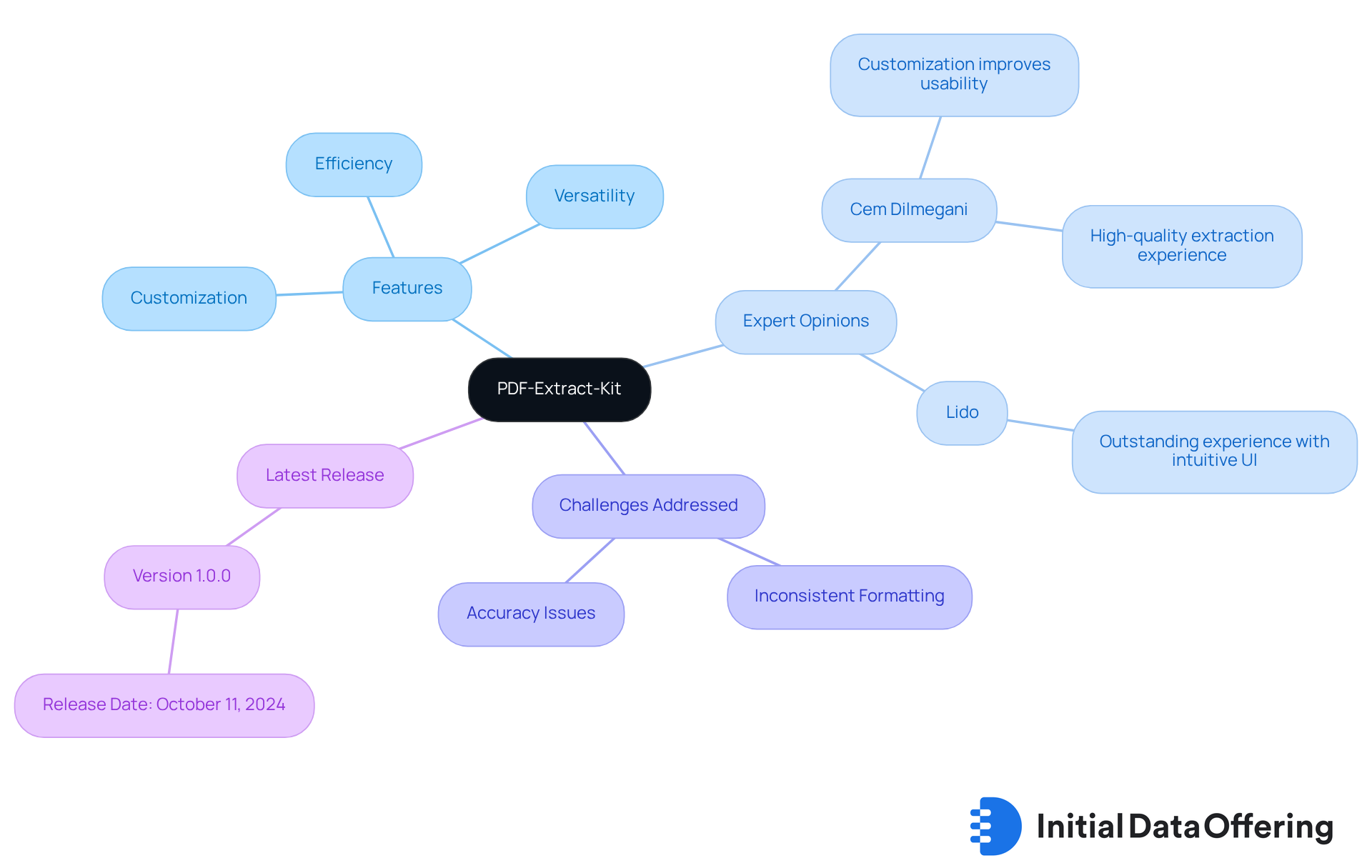 The central node represents the PDF-Extract-Kit, while the branches show its features, expert insights, challenges it solves, and recent updates. Follow the branches to explore how this toolkit can enhance your PDF data extraction processes. The central node represents the PDF-Extract-Kit, while the branches show its features, expert insights, challenges it solves, and recent updates. Follow the branches to explore how this toolkit can enhance your PDF data extraction processes.