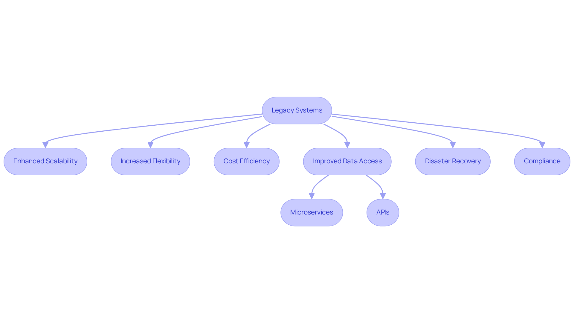 This flowchart illustrates how migrating legacy systems to the cloud can lead to various benefits for financial services. Each box represents a key aspect of the modernization process, showing how they connect and contribute to overall operational improvement. This flowchart illustrates how migrating legacy systems to the cloud can lead to various benefits for financial services. Each box represents a key aspect of the modernization process, showing how they connect and contribute to overall operational improvement.