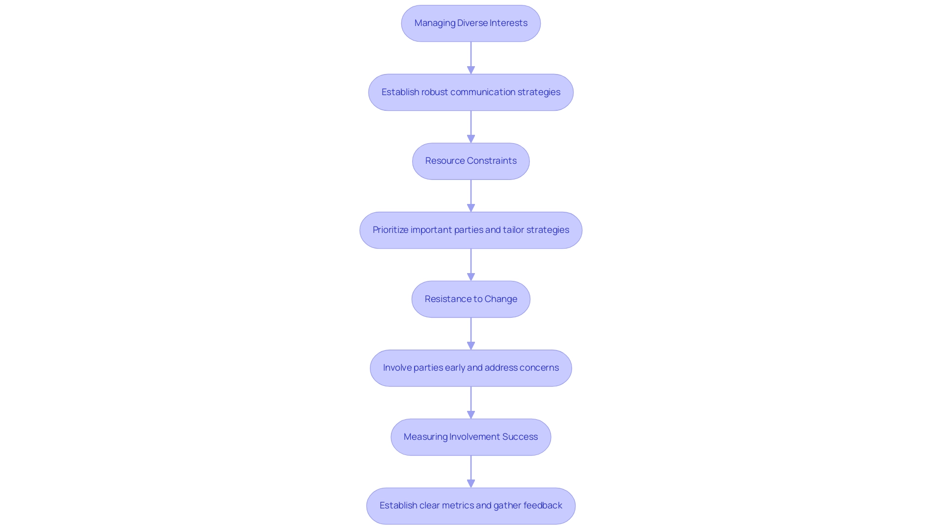 Each box represents a challenge in stakeholder engagement, with arrows indicating the strategic responses to those challenges.