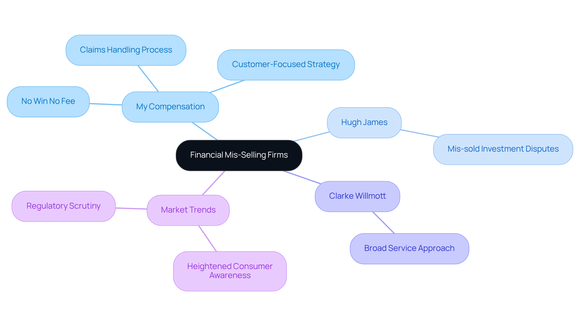The central node represents the financial mis-selling sector, with branches showing different firms and their unique offerings. Each color-coded branch helps you identify which firm is which, making it easier to see how they compare and what trends are shaping the market. The central node represents the financial mis-selling sector, with branches showing different firms and their unique offerings. Each color-coded branch helps you identify which firm is which, making it easier to see how they compare and what trends are shaping the market.
