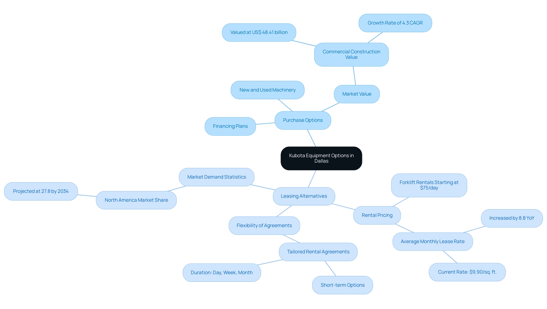 The central node represents the overall options for acquiring Kubota equipment, with branches for purchasing and leasing options, each containing specific features and considerations.