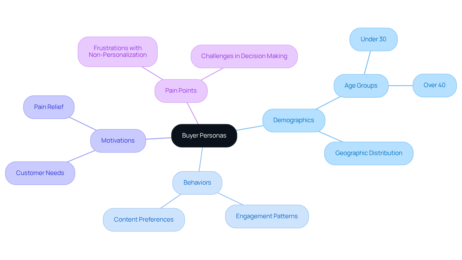 In the center, you'll find the main idea of buyer personas, with branches showing their key attributes and examples. Each color-coded branch helps you see how different aspects of buyer personas contribute to effective marketing strategies. In the center, you'll find the main idea of buyer personas, with branches showing their key attributes and examples. Each color-coded branch helps you see how different aspects of buyer personas contribute to effective marketing strategies.