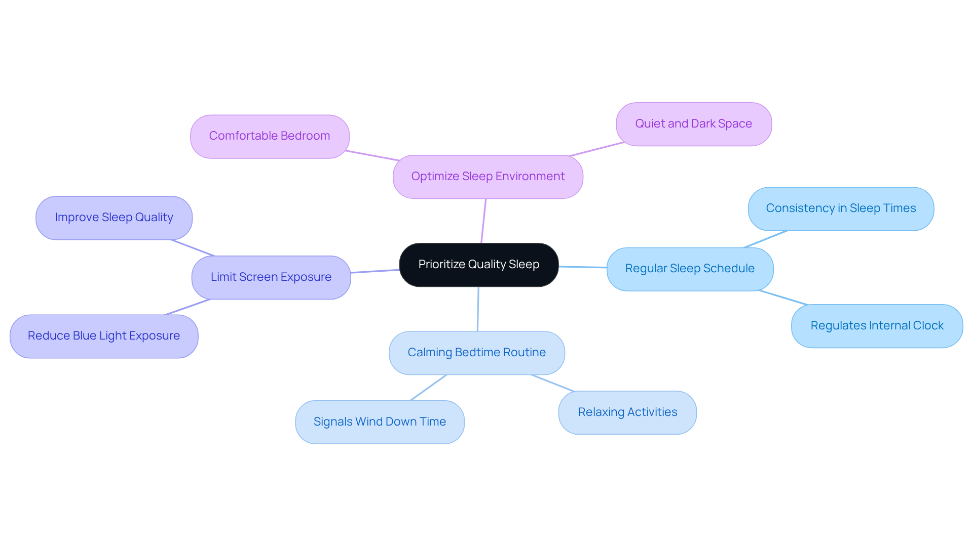 The center represents the importance of quality sleep, and the branches show different strategies you can use to improve your sleep quality. Follow the branches to explore each strategy and its benefits.