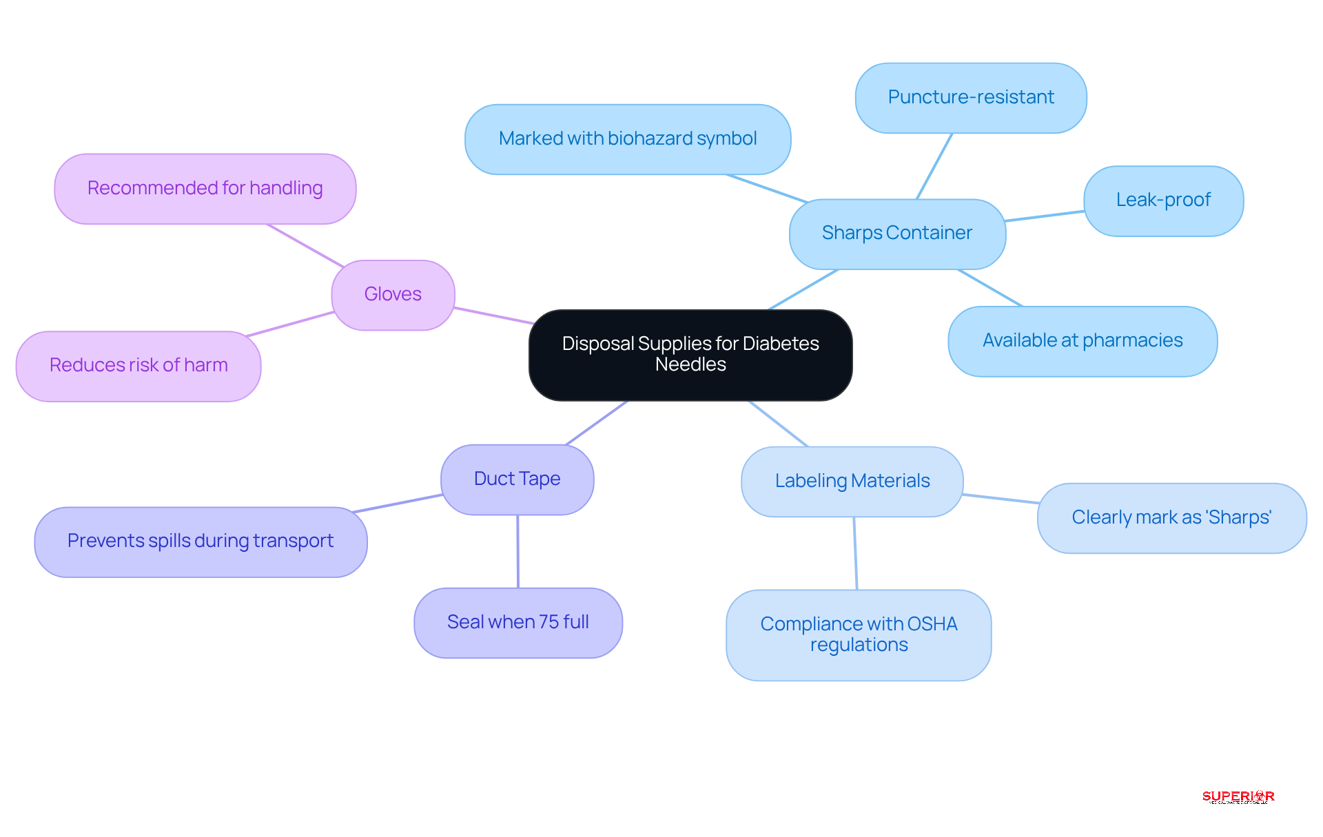The central node represents the main topic of disposal supplies, while the branches show each specific item needed. Each sub-point provides additional details about the importance and use of that item.