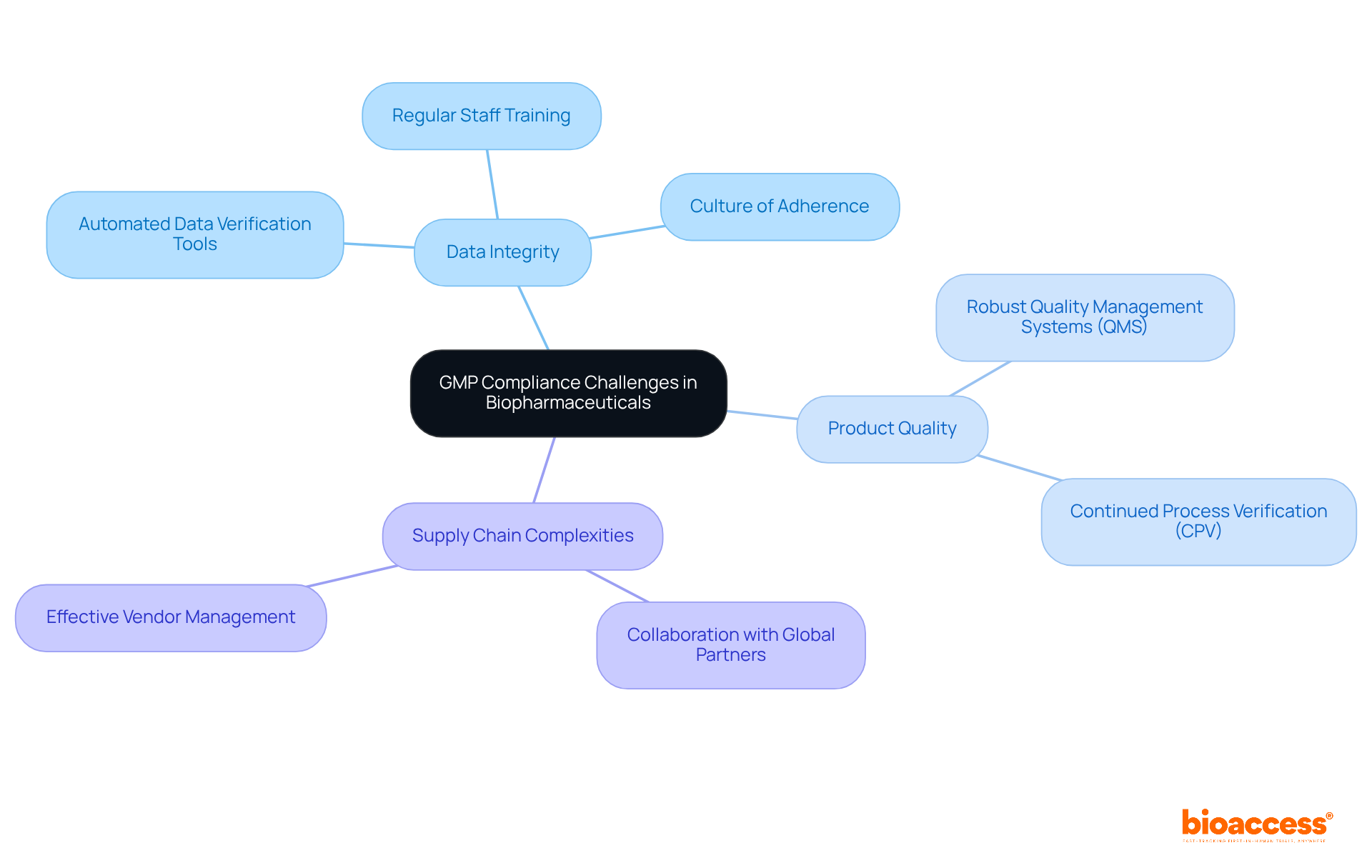 At the center is the main topic of GMP compliance challenges. Each branch represents a specific challenge, and the sub-branches detail the solutions to those challenges, helping you understand how they connect and support each other.