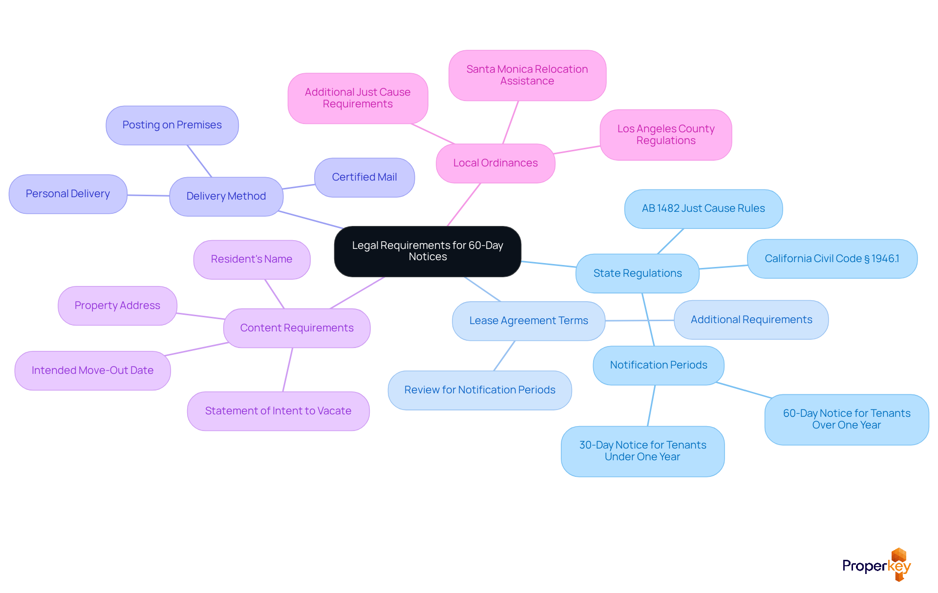 This mindmap starts with the main topic in the center and branches out into key areas of legal requirements. Each branch represents a different aspect of the notification process, and the sub-branches provide more detailed information. Follow the branches to see how each requirement connects to the overall legal landscape.