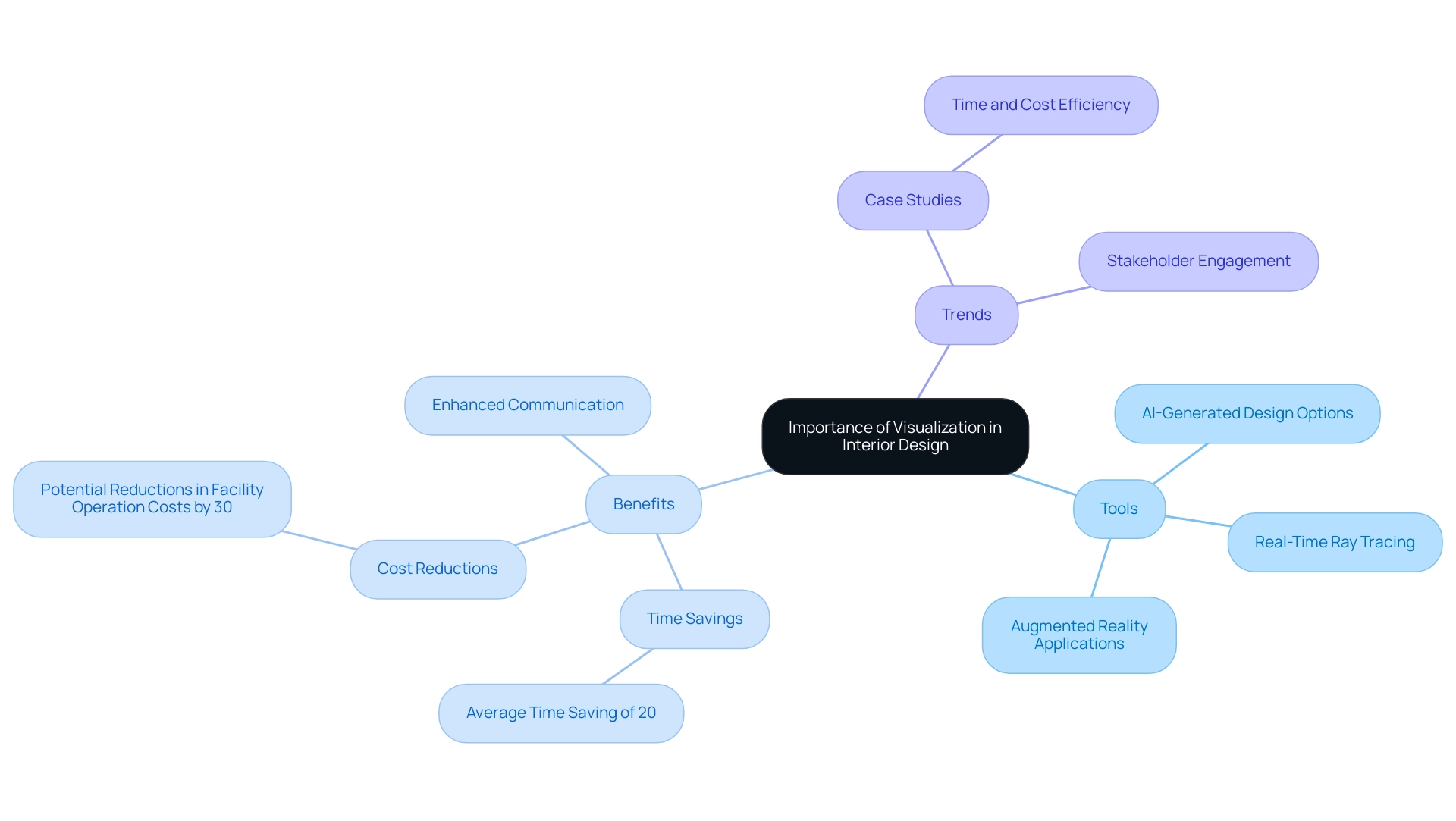 The central node represents visualization in interior design; branches represent tools, benefits, and trends, with color coding to differentiate each category.