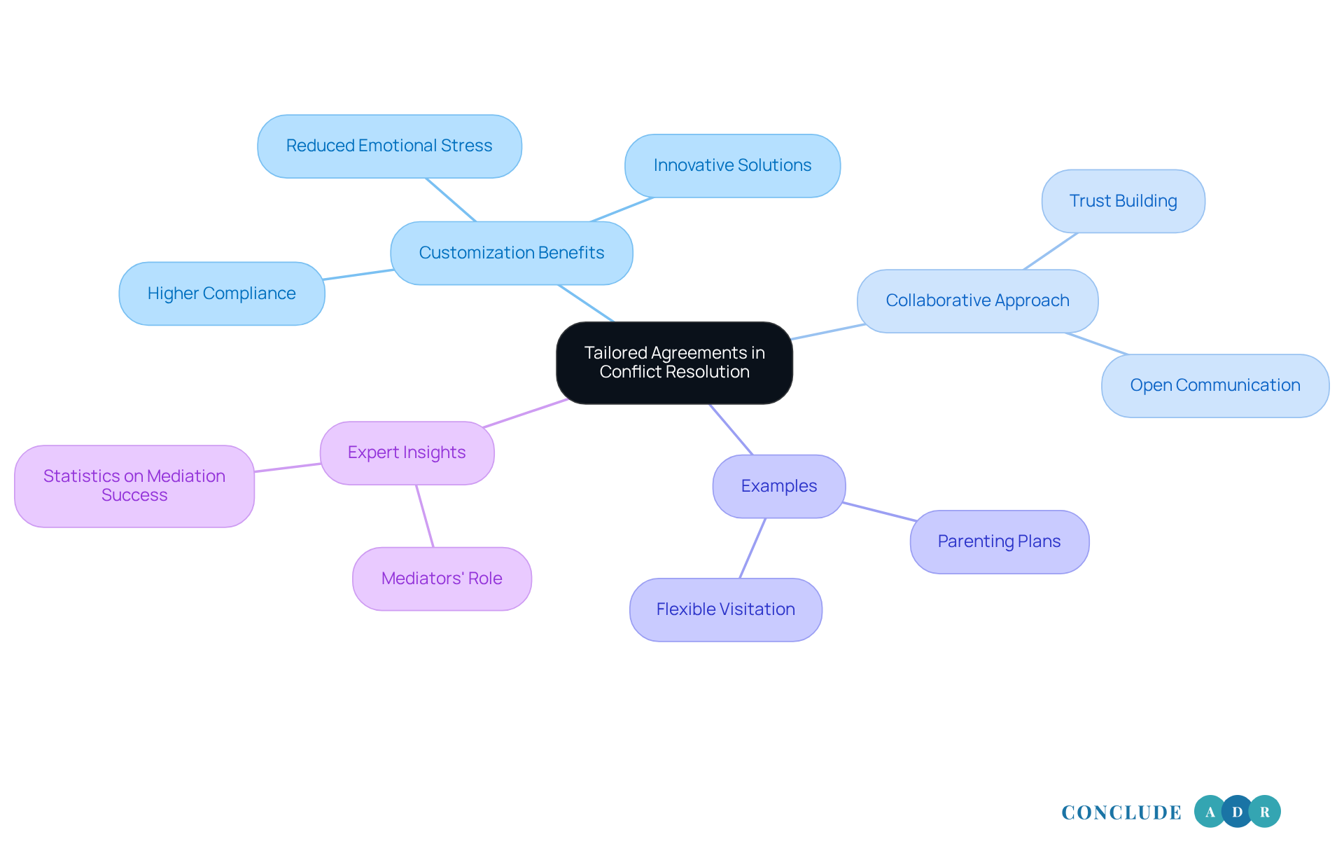 Start at the center where we discuss tailored agreements, then follow the branches to see how customization helps in various ways, including examples and expert opinions.